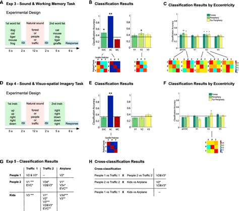 Experimental Design Of Experiments 3 And 4 And Classification Results Download Scientific
