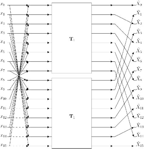 Sfg For The Proposed 16 Point Low Complexity Transform Matrix Download Scientific Diagram