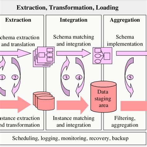Pdf Data Cleaning Problems And Current Approaches