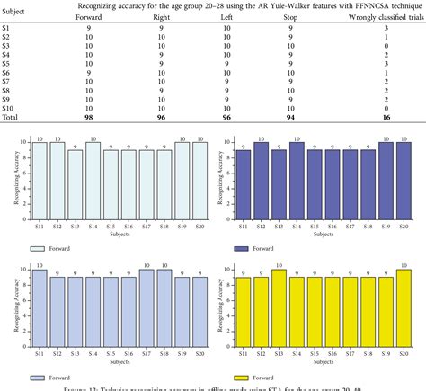 Figure 13 From Classification Of Electroencephalogram Signal For Developing Brain Computer