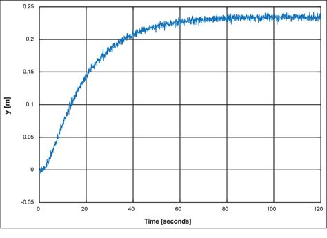 Figure 12 From Linear Matrix Inequality Based Model Matching H2 Output Feedback Control Of A New