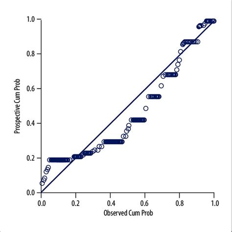 P P Plot For The Correlation Between PD 1 And PD L1 Download Scientific Diagram