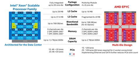 適切なサーバー Cpu の選択 Intel Vs Amd 販売中のサーバー プロセッサ Ascentoptics ブログ