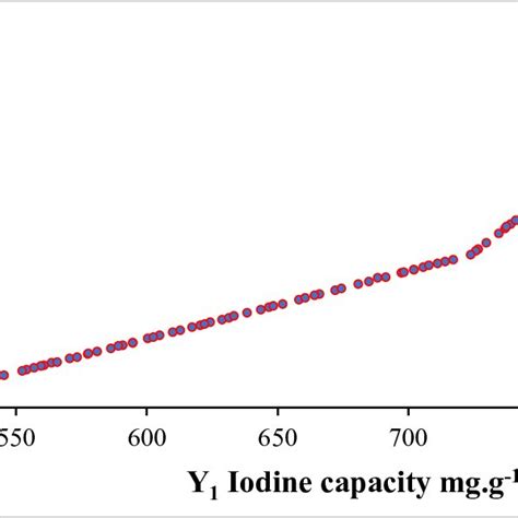 Optimization Curve For Micropores Via Genetic Algorithm Pareto Front
