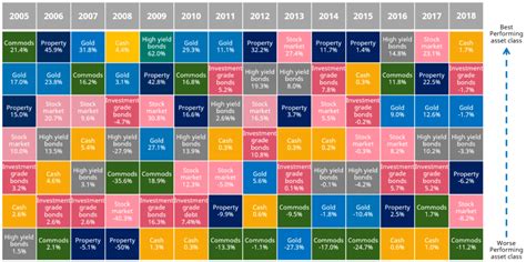 Asset Class Performance Chart 2005 Thru 2018 Asset Class Performance Chart 2005 Thru 2018