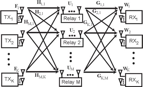 Figure 1 From Cooperative Algorithms For Mimo Amplify And Forward Relay Networks Semantic Scholar