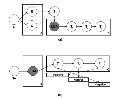 Sentiment Analysis Process From Lda To Sa A Topics Classification Download Scientific
