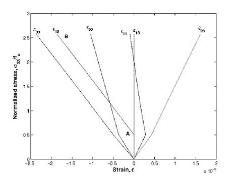 response to monotonic loading along non proportional stress paths
