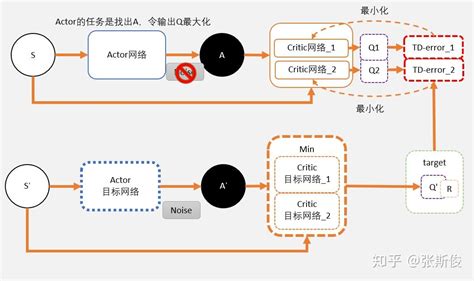 什么是td3算法?(附代码及代码分析) 知乎 什么是td3算法?(附代码及代码分析) 知乎