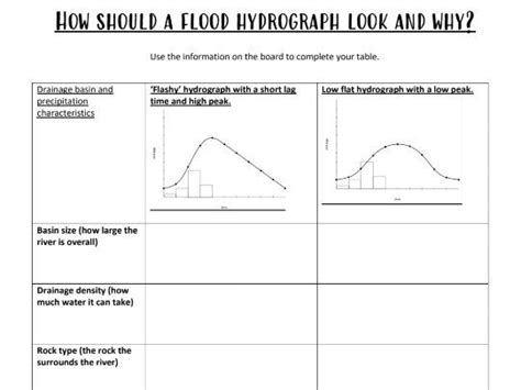 How Should A Flood Hydrograph Look Teaching Resources