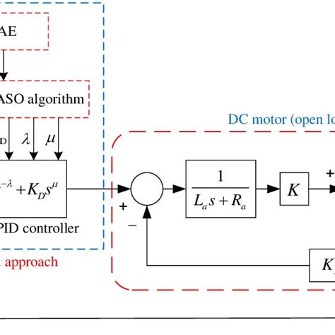 Block Diagram Of Dc Motor With Fopid Controller Download Scientific