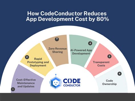 App Development Cost How To Reduce Cost By