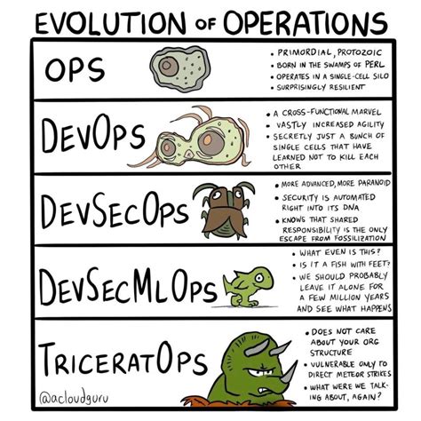 Ali Mohammadi Auf Linkedin Meme Ops Devops Devsecops