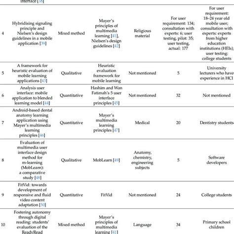 Pdf Investigating The User Interface Design Frameworks Of Current Mobile Learning Applications