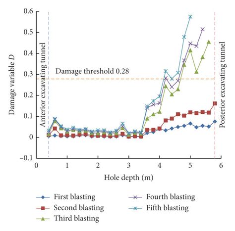 Relation Curves Between Damage Variable And Hole Depth L2 Download