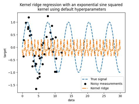 Comparison Of Kernel Ridge And Gaussian Process Regression — Scikit Learn 152 Documentation