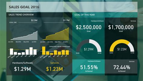 Power Bi DashBoard Dashboard Design Dashboards Data Visualization Design