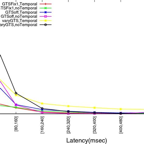 Latency For Normal Packet Rate Download Scientific Diagram