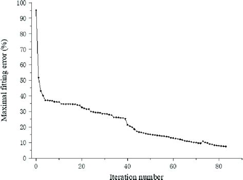 The Maximal Fitting Error After Each Iteration In The Process Of Download Scientific Diagram