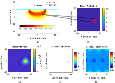 Quantitative Evaluation Of Frequency Domain Measurements In High