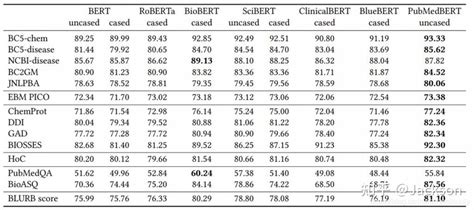 【学习笔记】pubmedbert 应用在生物医学领域中的nlp预训练语言模型 知乎