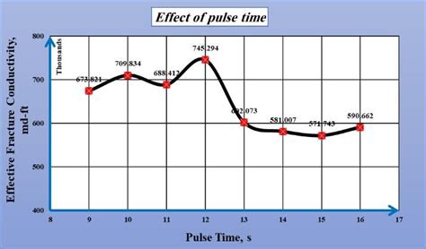 Pulse Time Effect This Figure Indicates That The Maximum Effective