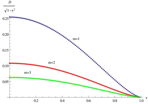 The Diffusion Constant Dε √ Download Scientific Diagram
