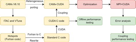figure 2 from gpu hadvppm v1 0 a high efficiency parallel gpu design of 1 the piecewise