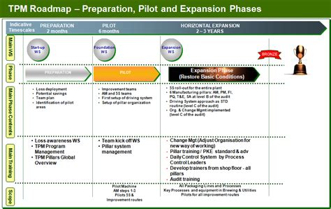 Tpm Total Productive Maintenance Tpm Roadmap Preparation Pilot