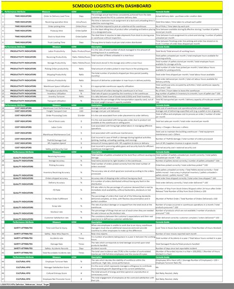 Logistics Kpi Dashboard Excel Template