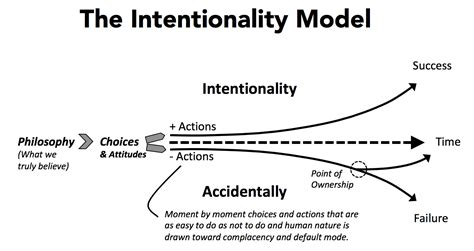 Intentionality Philosophy