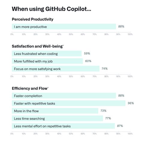 Research Quantifying Github Copilots Impact On Developer Productivity