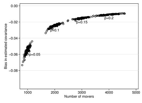Varying P Bias In Covariance Download Scientific Diagram