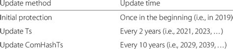 Schedule For Updating The Integrity Proof Download Scientific Diagram