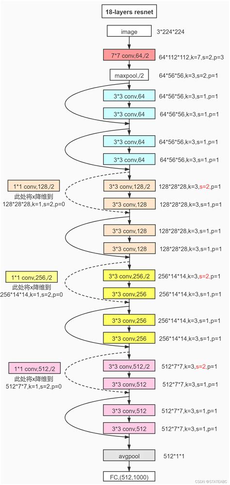 Resnet网络详解并使用pytorch搭建模型、并基于迁移学习训练resnet预训练模型pytorch Csdn博客