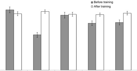 Mean Subjective Rating Before And After The Training On Each Task Bars
