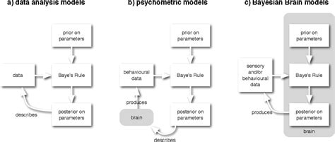 Figure 1 From A Tutorial On Bayesian Models Of Perception Semantic