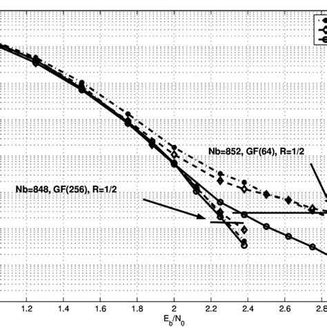 fer versus e b n0 gf {64 256} n b {852 848} bits r 1 2