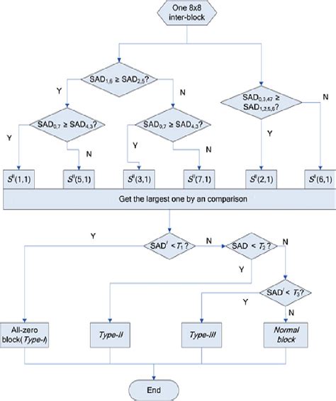 figure 1 from a survey on early determination of zero quantized coefficients in video coding