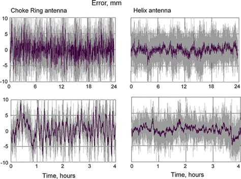Error In Vertical Coordinate For Real Time Positioning The Multipath Download Scientific