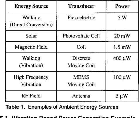table 1 from design considerations for distributed microsensor systems semantic scholar