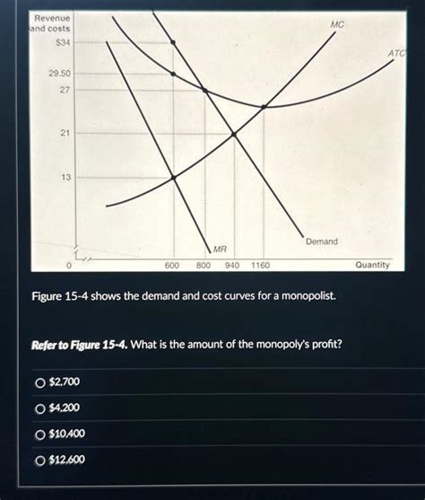 Solved Figure 15 4 Shows The Demand And Cost Curves For A