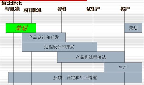 Apqp五个阶段apqp五个阶段流图apqp大山谷图库