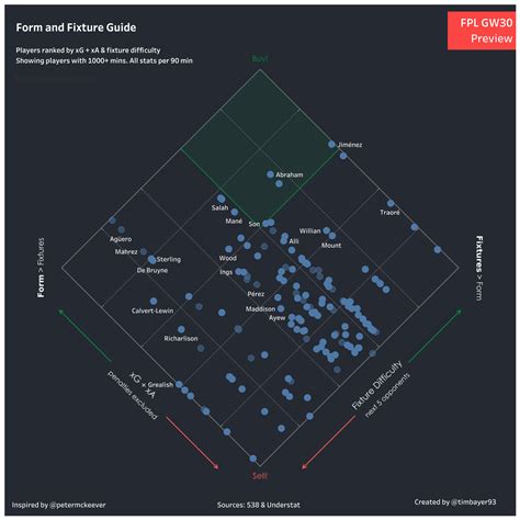 How Can I Make This Viz Rotate Axis R Tableau