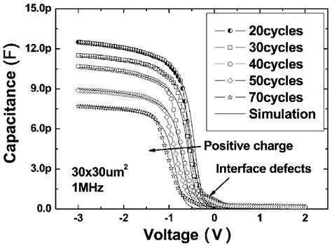 A C V Measurements In Accumulation Taken At 1 Mhz On Mos Capacitors Download Scientific