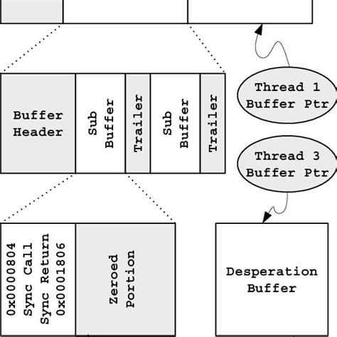 Runtime Trace Buffers And Threads This Example Shows The Memory Mapped