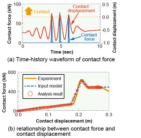 29．simulation of contact between running railway vehicles and railway structures during