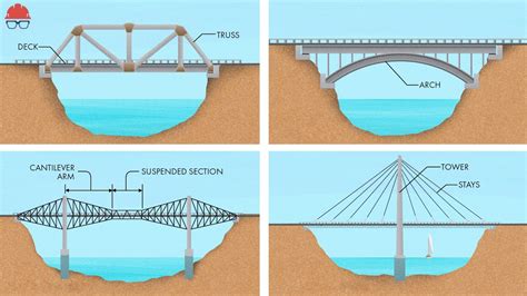 Every Type Of Bridge Explained In 15 Minutes