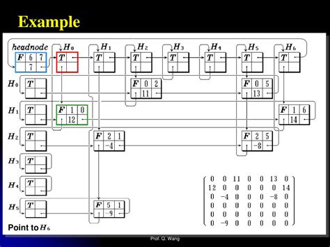Chapter 05 Sparse Matrix And Lists 第五章 稀疏数组和广义表 Ppt Download