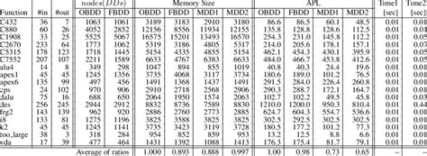 Memory Sizes And Apls For Obdds Fbdds And Heterogeneous Mdds
